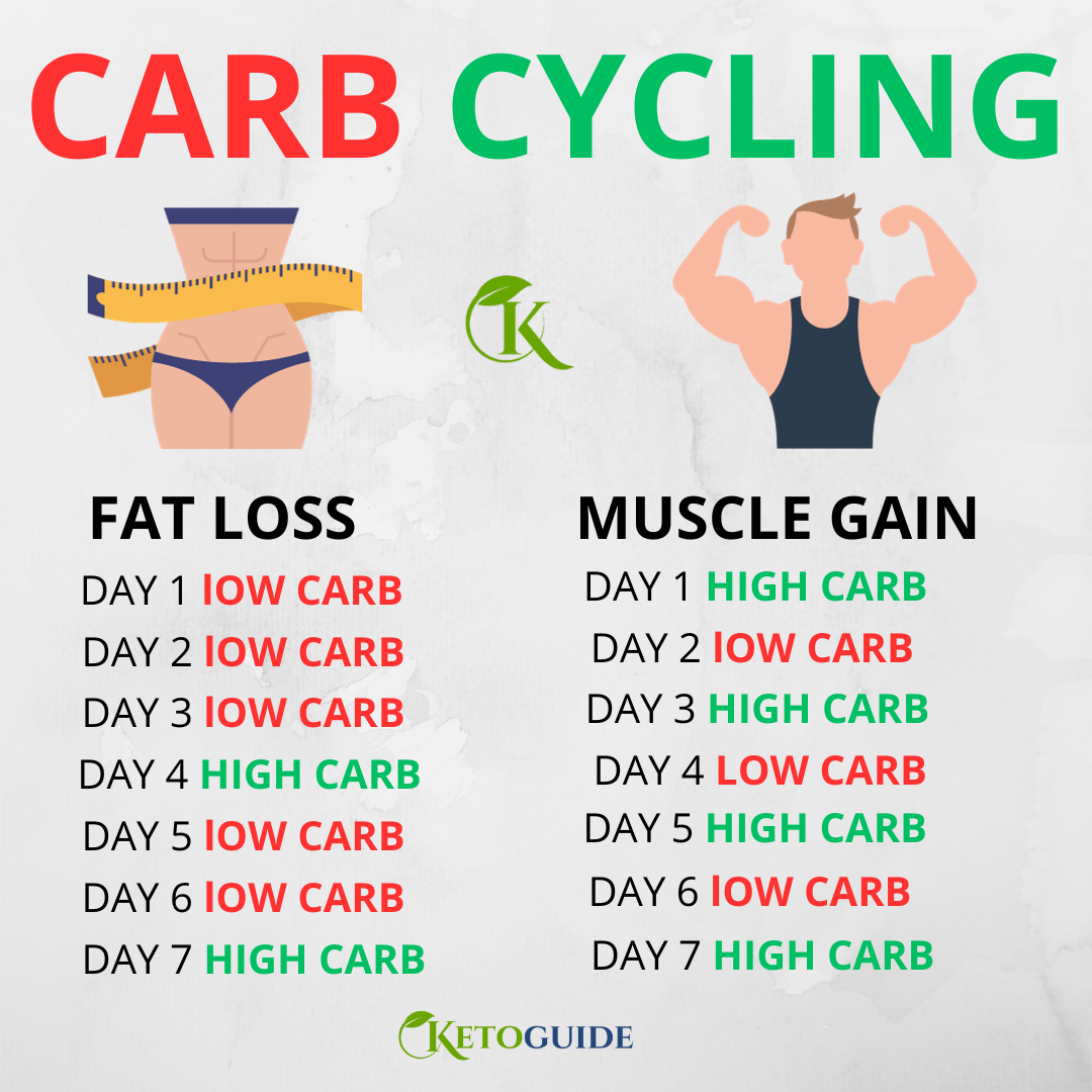What is Carb cycling?